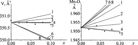 Experimental Dependences O F The Unit Cell Volume A And The