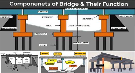 Bridge Components Explained Types And Functions Vinci