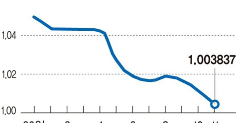 추락하는 유로 솟구치는 달러 20년만에 1유로1달러 확대되는 강달러