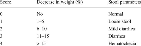 Scoring Criteria Of Disease Activity Index Dai Download Scientific
