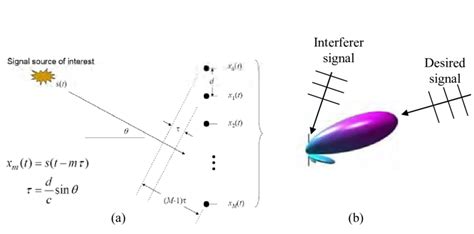 A Aoa Estimation B Beamforming Concepts Download Scientific Diagram