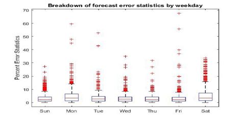 Forecast Error By Day Download Scientific Diagram