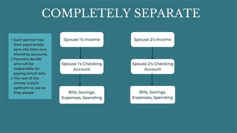 How To Combine Finances In Marriage And Other Committed Relationships
