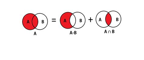 Elementary Set Theory Let Be A And B Finite Sets If N A N B Then N B A N A B