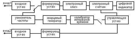 Лабораторная работа № 1 основные радиоэлектронные измерения и ...