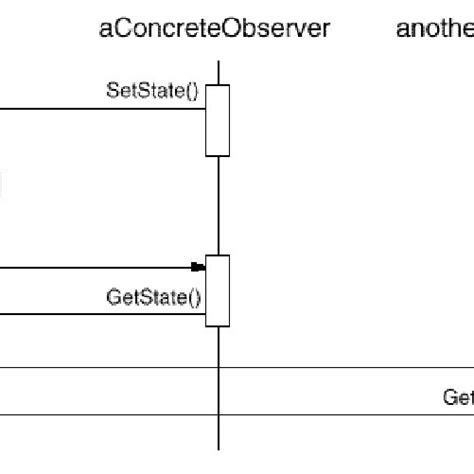 2 Sequence Diagram For Observer Download Scientific Diagram
