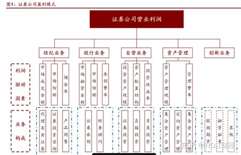 证券公司的商业模式？ 知乎