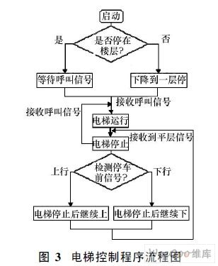 基于PLC的电梯控制系统的设计与实现 AET 电子技术应用