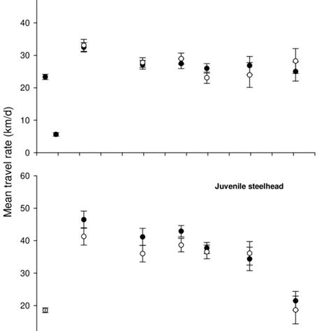 Cumulative Distribution Of Subyearling Chinook Salmon Passing Lower