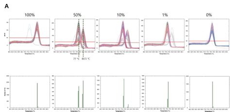 Digital Melting Analysis Optolane Technologies Inc