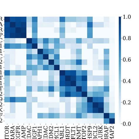 Comparison Of Two Pairwise Similarity Matrices Across Different Moas