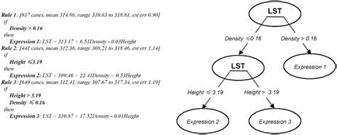 Different Rules And The Regression Tree Derived From A Rule Based Download Scientific Diagram