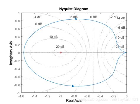 matlab中的zpk 函数、nyquist 函数用法 csdn博客