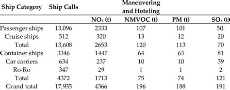 Shipping Emissions For Ship Categories And Hoteling Maneuvering Download Scientific Diagram