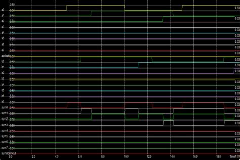 Timing Simulation Of Addition Operation When Addsub Signal Is At 0