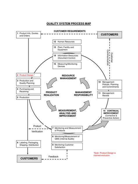 Quality Process Map Shows Customer Requirements And Management Systems