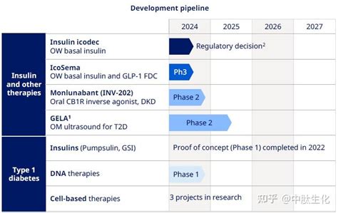 Tides 速递 诺和诺德超长效胰岛素icodec获chmp支持批准 知乎