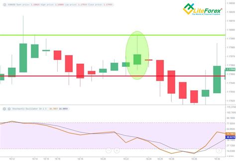 Stochastic Oscillator A Complete Guide Best Settings And Trading Strategies Litefinance