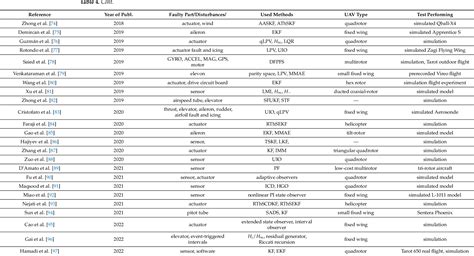 Table 1 From Uav Fault Detection Methods State Of The Art Semantic Scholar