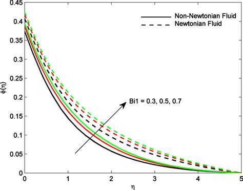For Various Values Of Biot Number Concentration Distribution Color Download Scientific