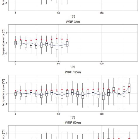 error forecast air temperature for wrf model in different resolutions