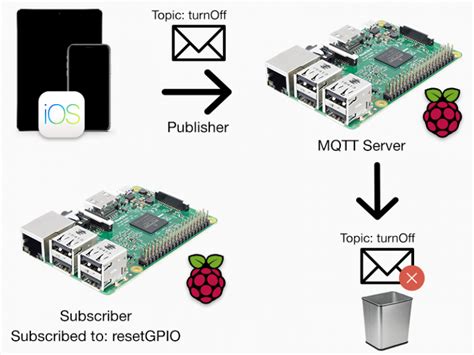 Giao Thức Mqtt Trong Iot Là Gì Những Ứng Dụng Của Mqtt Như Thế Nào