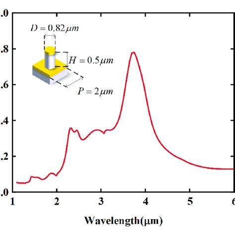 The Polarization Angle Dependence For A The Structure Of Au Si Np Download Scientific Diagram