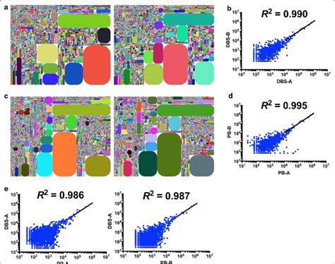 The comparison of TCRβ CDR3 between DBS and whole blood a Tree maps of Download Scientific