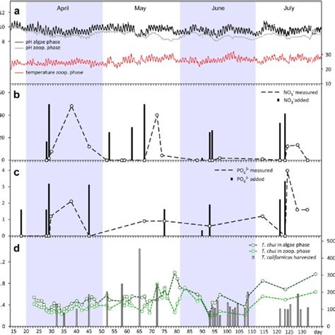 Bioreactor Monitoring And Harvesting A Ph And Temperature Evolution