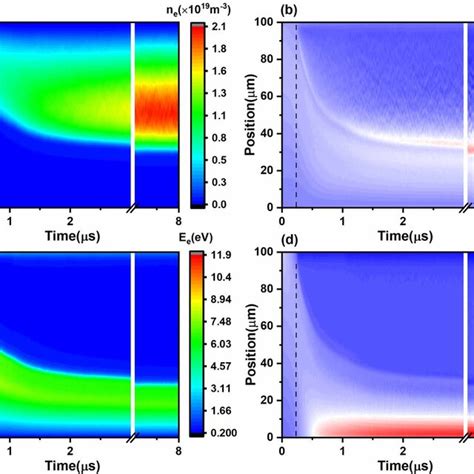 Spatial Temporal Evolution Diagram Of A Electron Density M⁻³ B Download Scientific