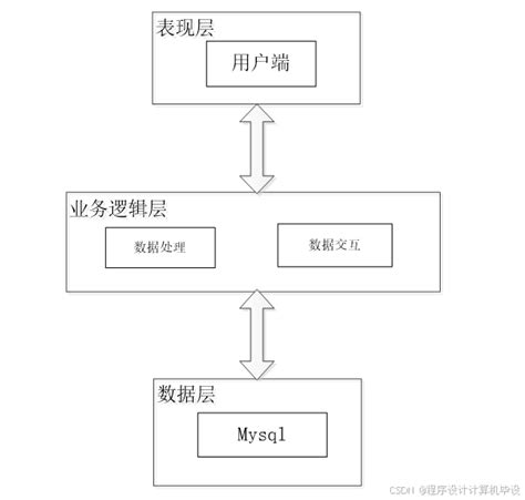 基于java的网上零食销售系统的设计与实现 毕业设计 附源码44173 基于java的零食商城系统的设计与实现 csdn博客