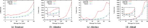 Figure 10 From High Performance Mpi Library For Container Based Hpc