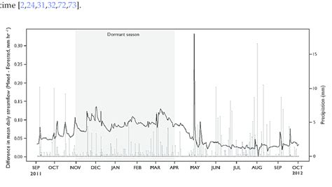 runoff differences between the mined and forested catchment over the