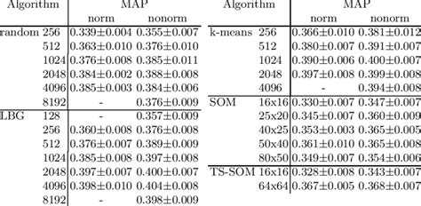 Map Performance Resulting From Unsupervised Codebook Selection Download Table