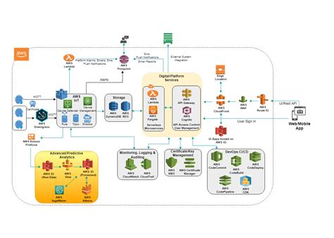 aws lambda services revstar consulting