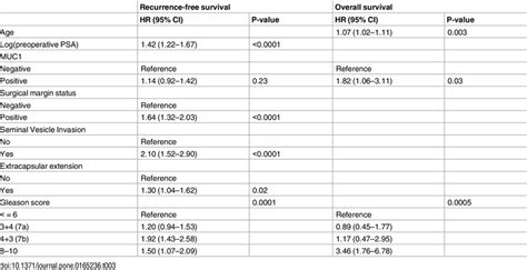 The Multivariate Cox Proportional Hazard Model For Recurrence Free