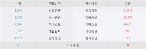 서원 5 이상 상승 키움증권 미래에셋 등 매수 창구 상위에 랭킹 한국경제