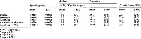 Specific Gravity Electrolyte Concentration And Water Soluble Protein