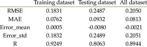 Performance Indicator Of Daily Rainfall Prediction Using Ann Model