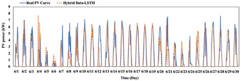 Assessment Of Different Deep Learning Methods Of Power Generation Forecasting For Solar Pv System