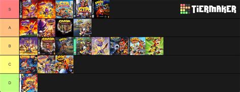 A Tier List For Both Crash And Spyro Games Do You Guys Agree Or Disagree R Spyro