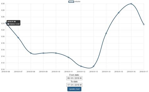 javascript wrong label value is displayed on point hover chart js