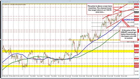 Usdjpy Makes New Eight Month Highs Ahead Of Central Bankers Chat What