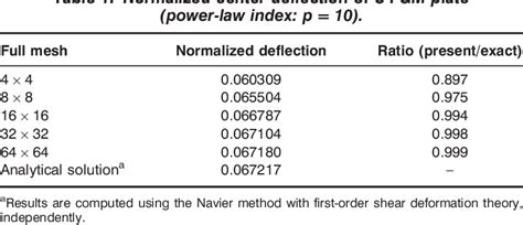 Table 1 From Geometrically Non Linear Analysis Of Functionally Graded Material Fgm Plates And