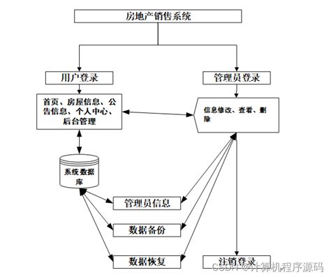 计算机毕业设计ssm房地产销售系统【附源码数据库】 售房管理系统数据流程图 csdn博客