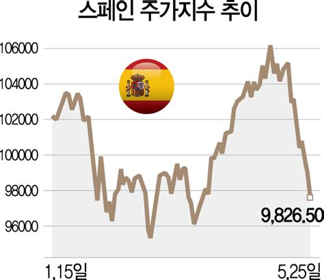 伊 엎친데 스페인 덮쳐흔들리는 유럽 금융시장 서울경제