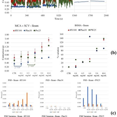 Experimental Original Recording Of The Concentration Response Curve Of
