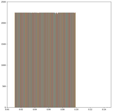 Python Why Does My Matplotlib Histogram Not Look Bell Shaped Stack
