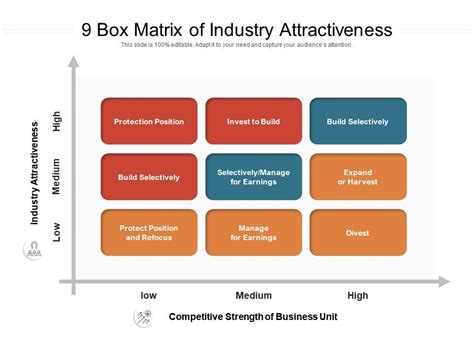 9 Box Matrix Of Industry Attractiveness Presentation Graphics