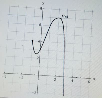 Use The Graph Of The Function To Find The Domain And Range Of F Enter